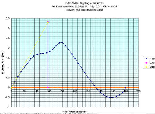 Transport Canada Stability Booklets, Hydrostatics, Stability, Damaged ...