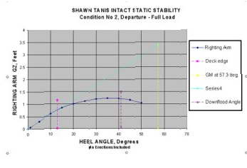 Transport Canada Stability Booklets, Hydrostatics, Stability, Damaged ...